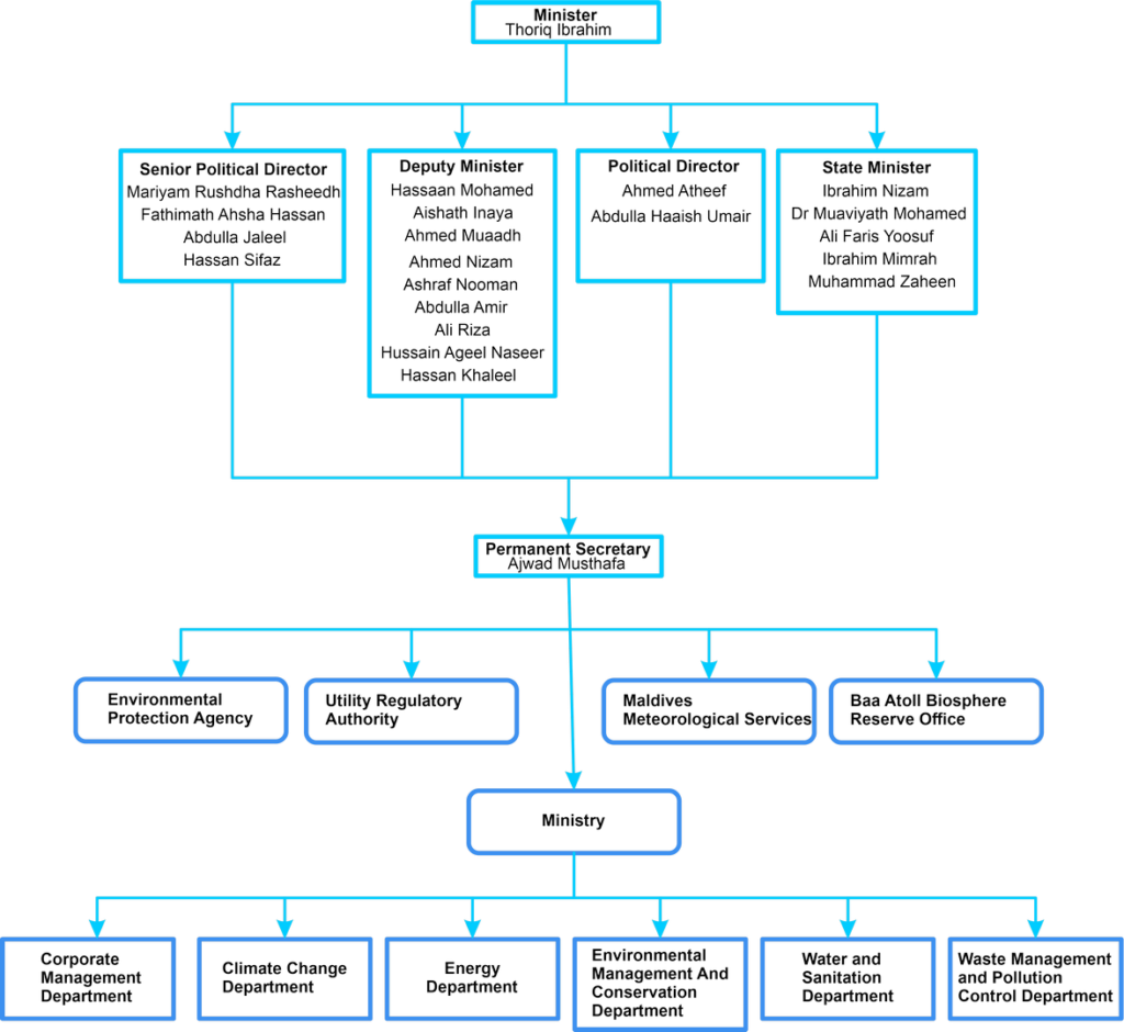 About Ministry – Ministry of Climate Change, Environment and Energy