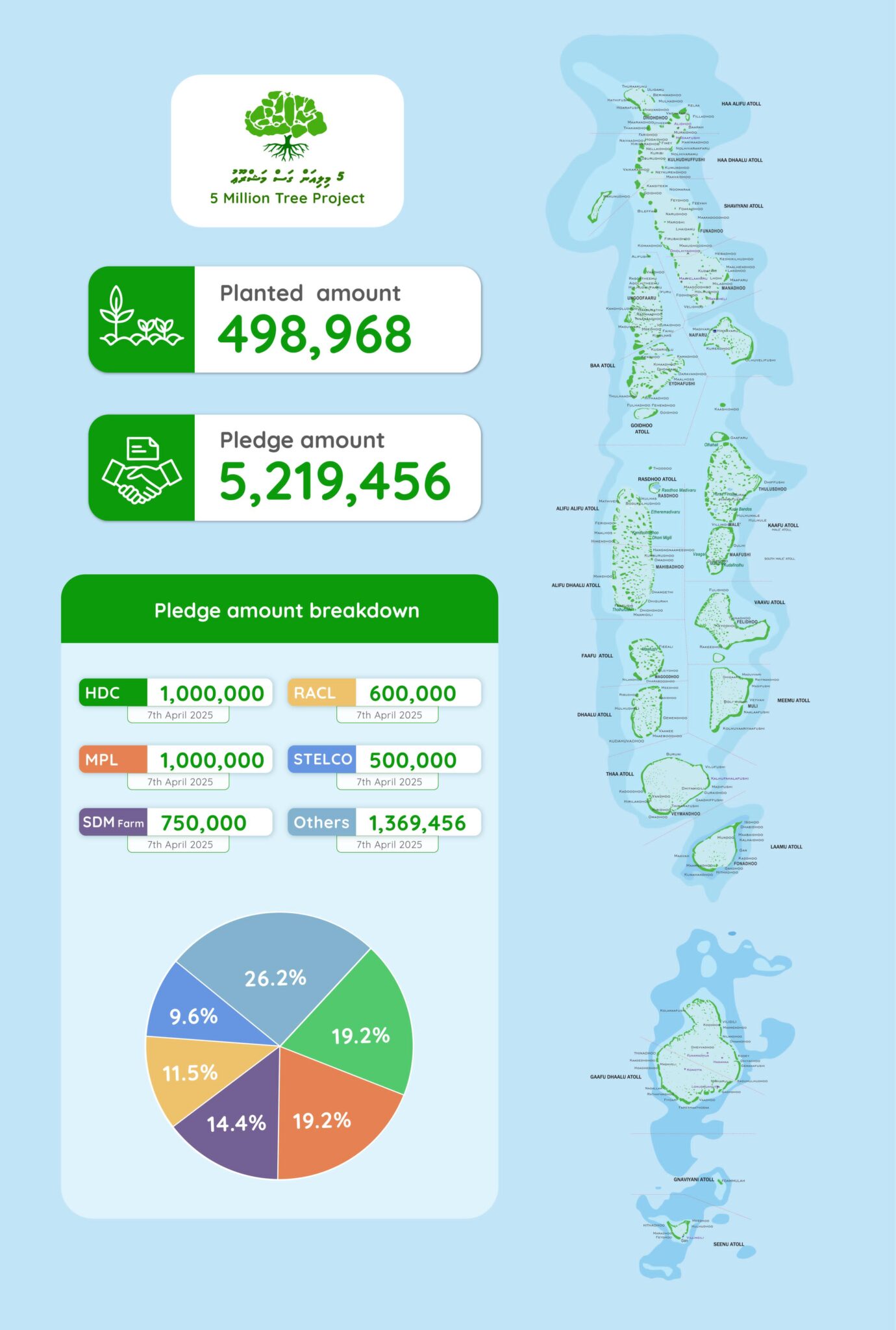 5 Million Tree Project – Ministry of Tourism and Environment